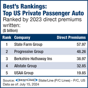 Best's Rankings: US Private Passenger Auto DPW Grows 14.5% to $318.25 ...