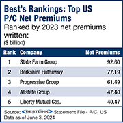 Best's Rankings: US P/C Net Premiums Written Rose by 10.4% in 2023